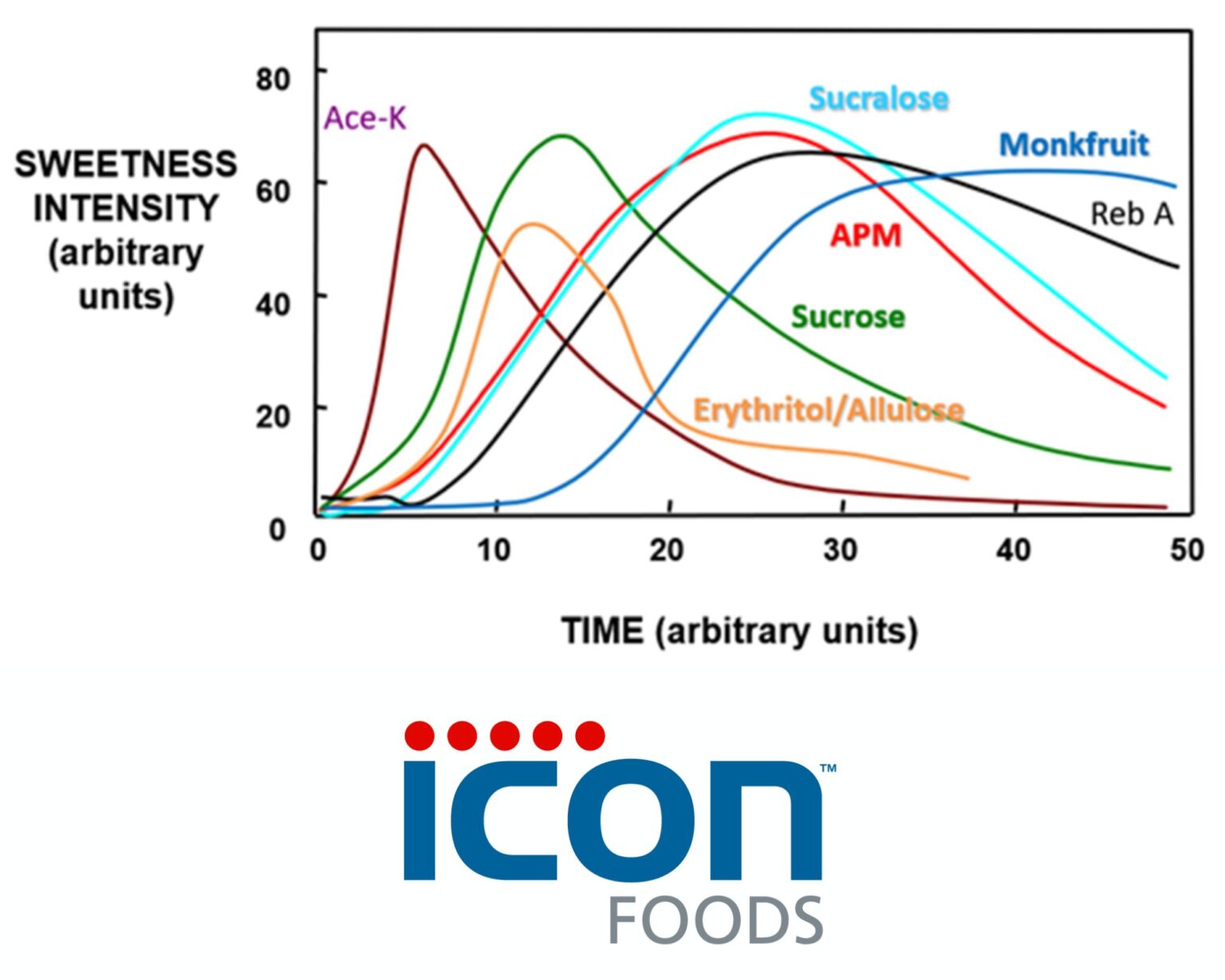 IconiSweet: The Harmonic Notes of Sweet Success - Icon Foods