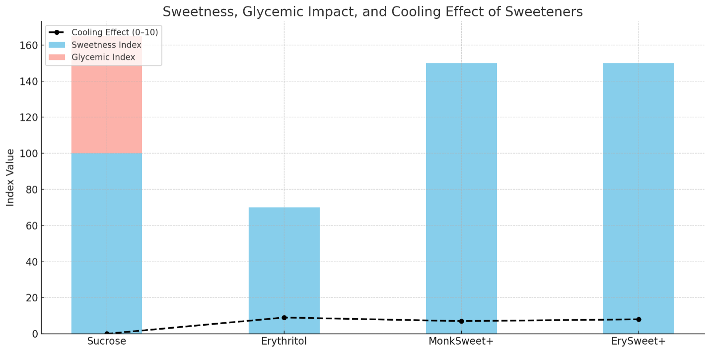 The Polyol Lost but Not Forgotten: Erythritol - Icon Foods