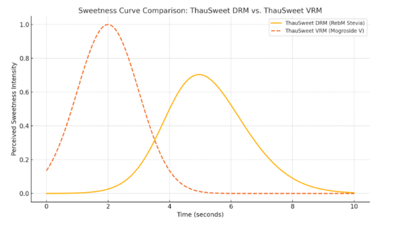 Comparative Analysis of ThauSweet DRM and ThauSweet VRM Sweetness ...