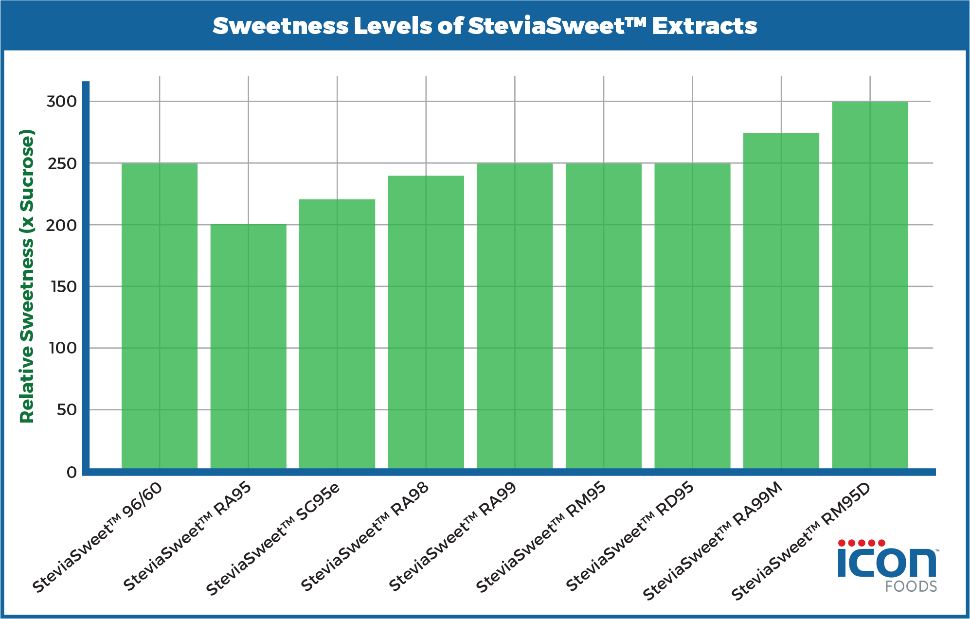 Sweet, Clean, Ruthless: The Stevia System Built to Win - Icon Foods
