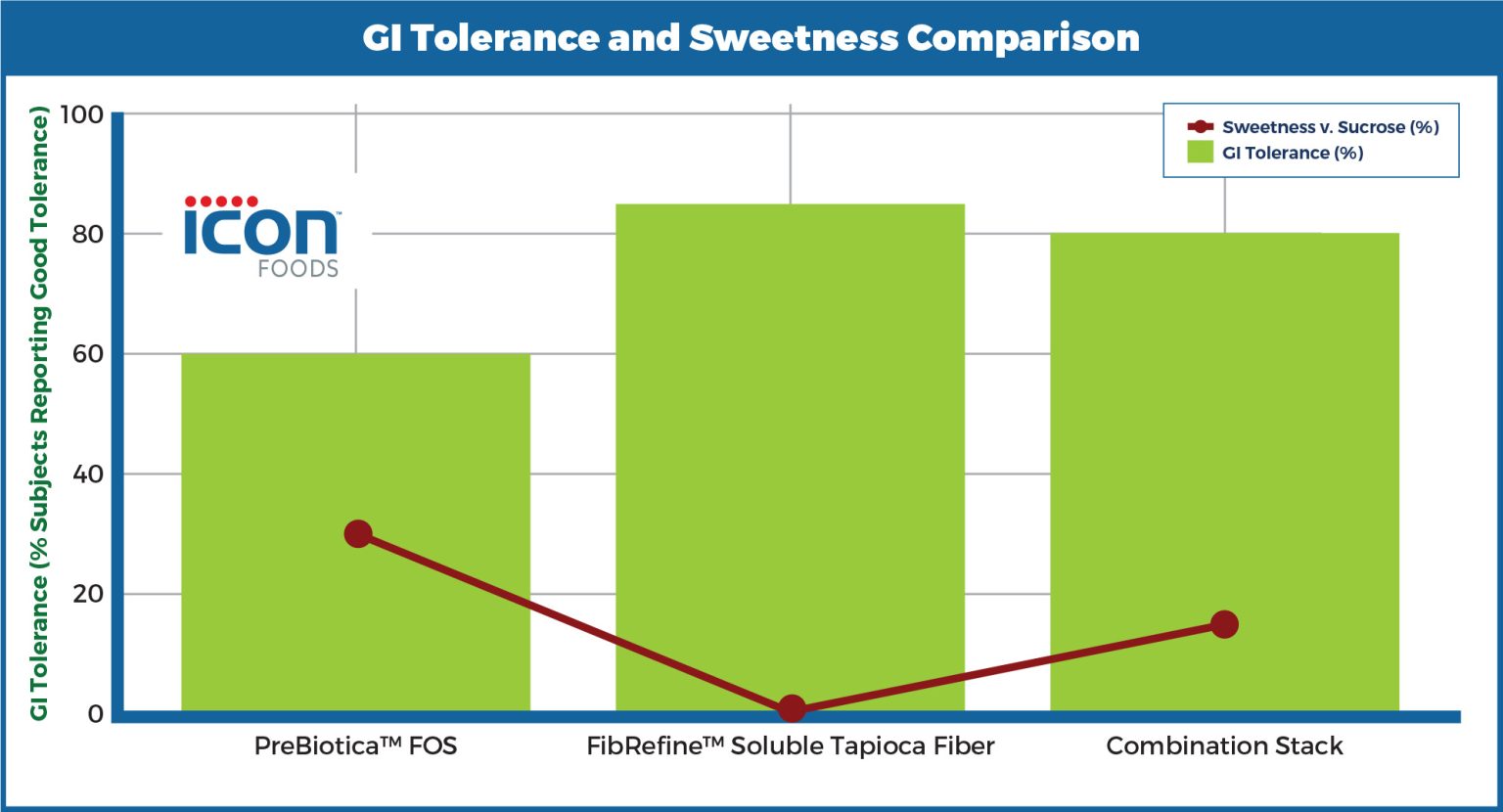 Formulating for the Future: Why PreBiotica™ FOS Is Your Secret Weapon ...