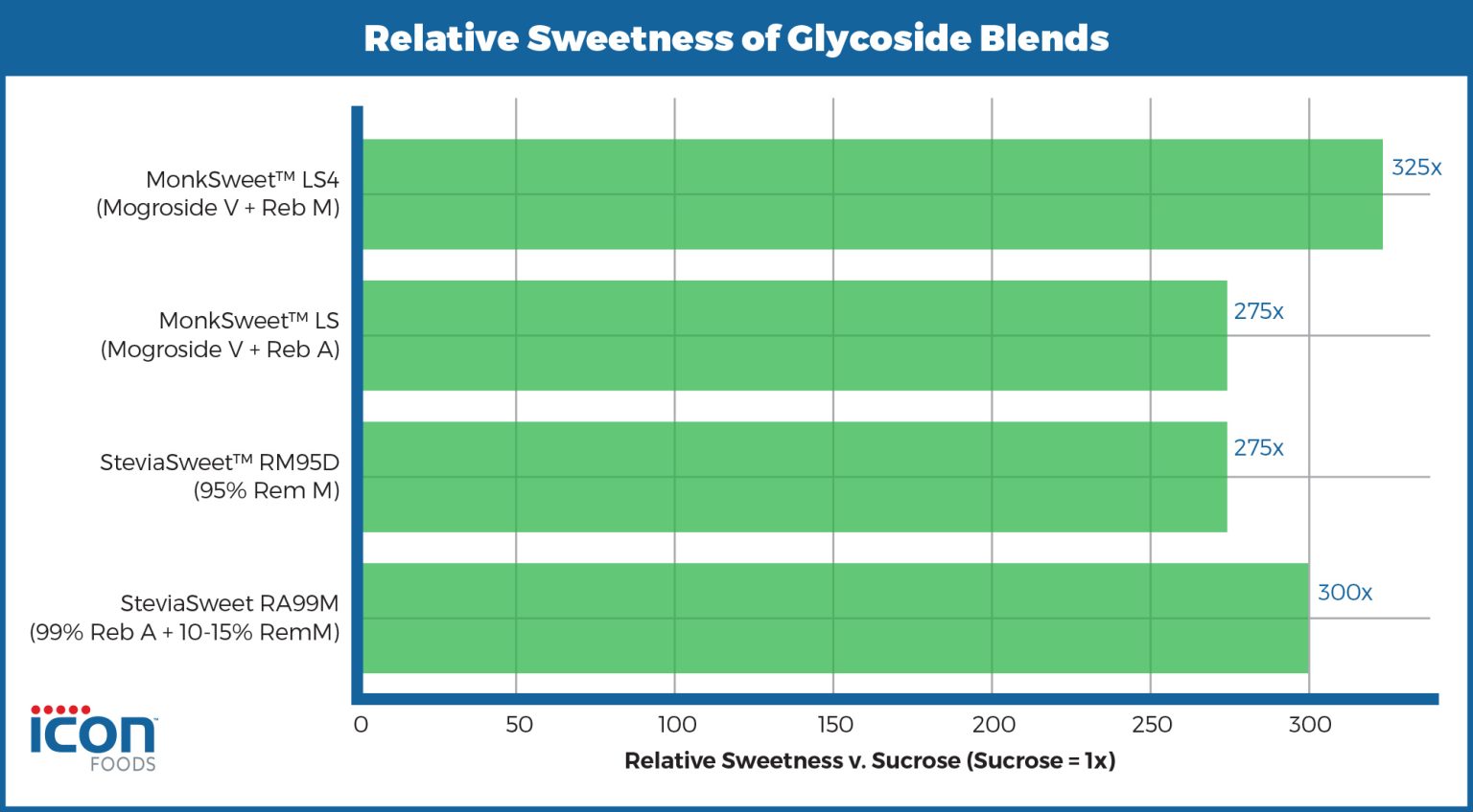 Glycoside Synergy Strategy - Icon Foods