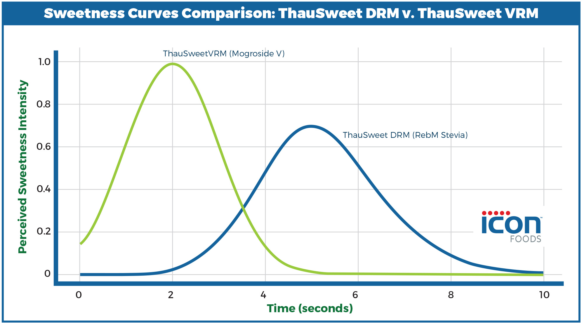 ThauSweet DRM & VRM Comparison - Icon Foods