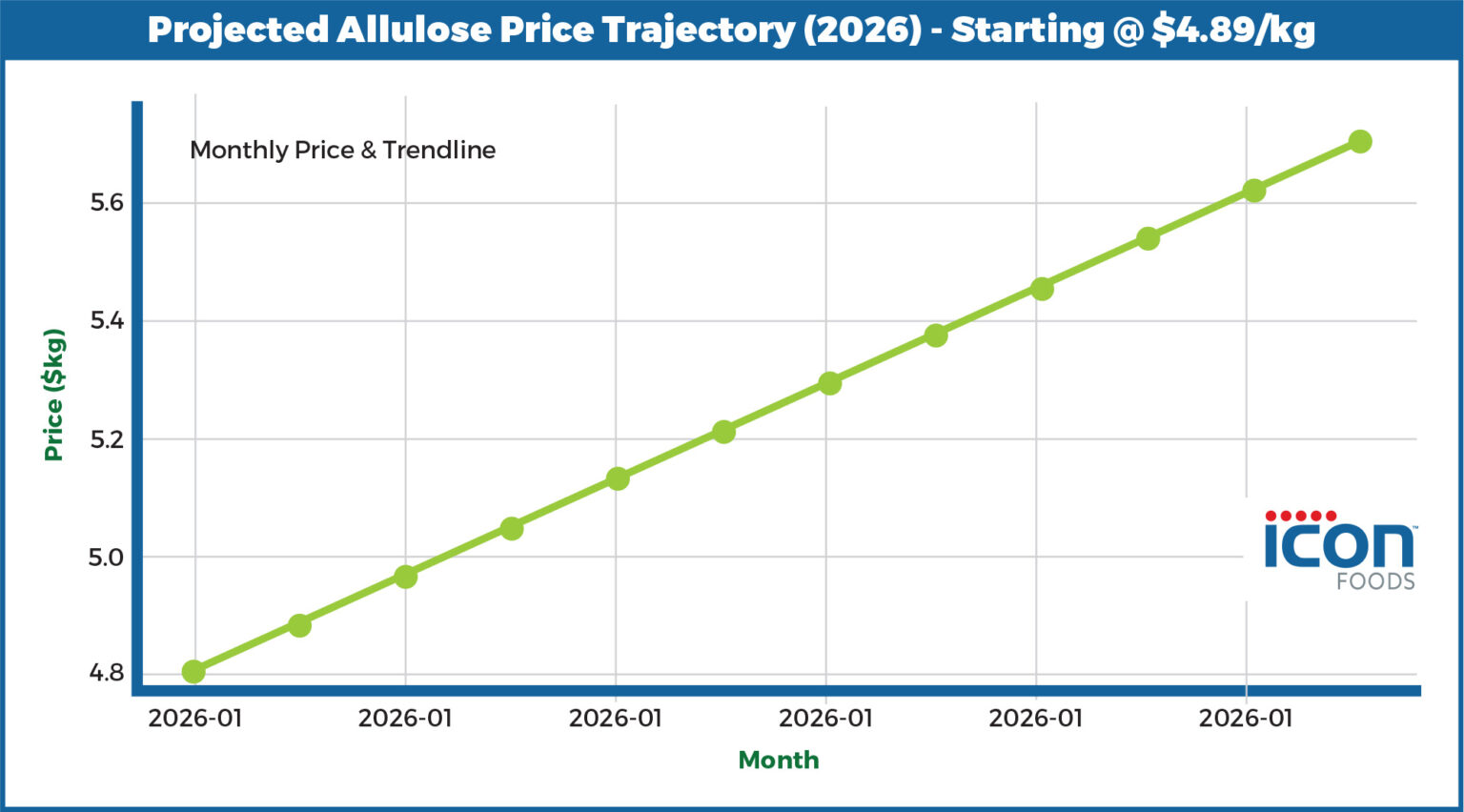 Allulose Outlook Q4-2025 to 2026 - Icon Foods