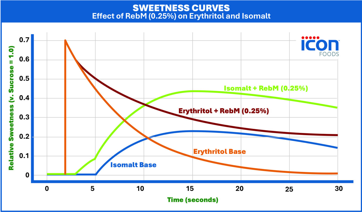 The Sweetener Showdown: Isomalt v. Erythritol - Icon Foods