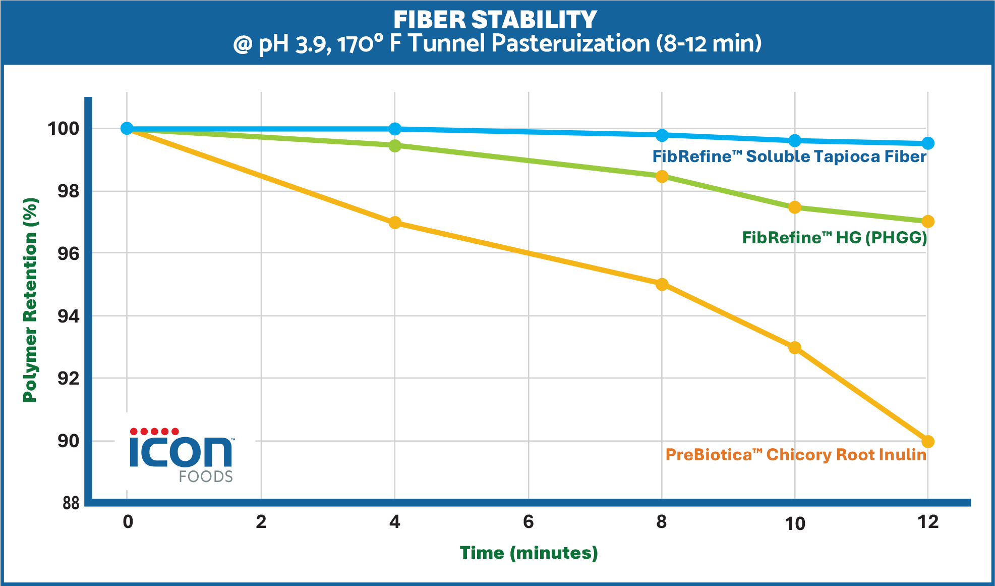 Acid & Heat Stability Showdown - Icon Foods