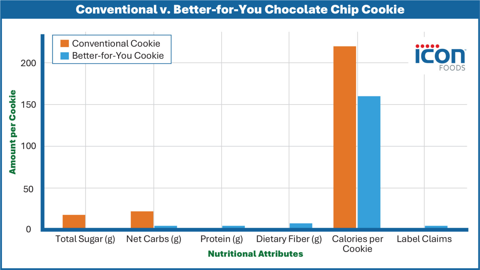 Formulating the Perfect Better-For-You Chocolate Chip Cookie - Icon Foods