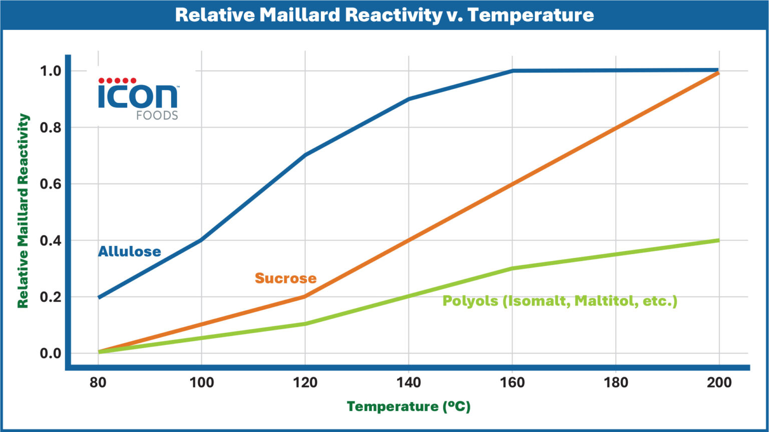 Taming the Burn: Controlling Allulose's Quick Browning - Icon Foods