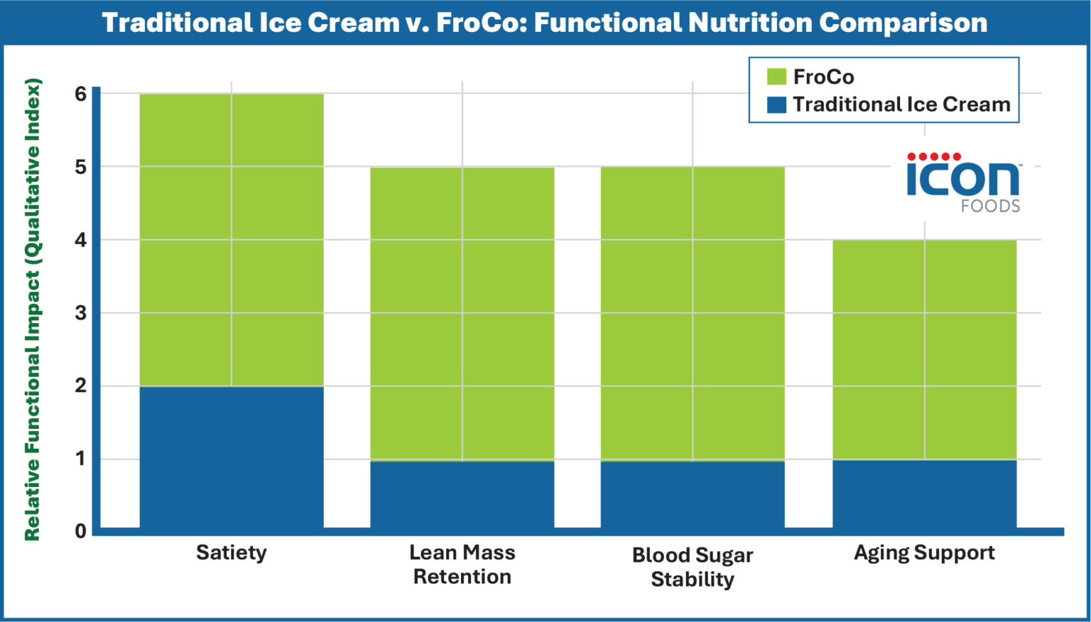 FroCo* Has Entered the Chat - Icon Foods