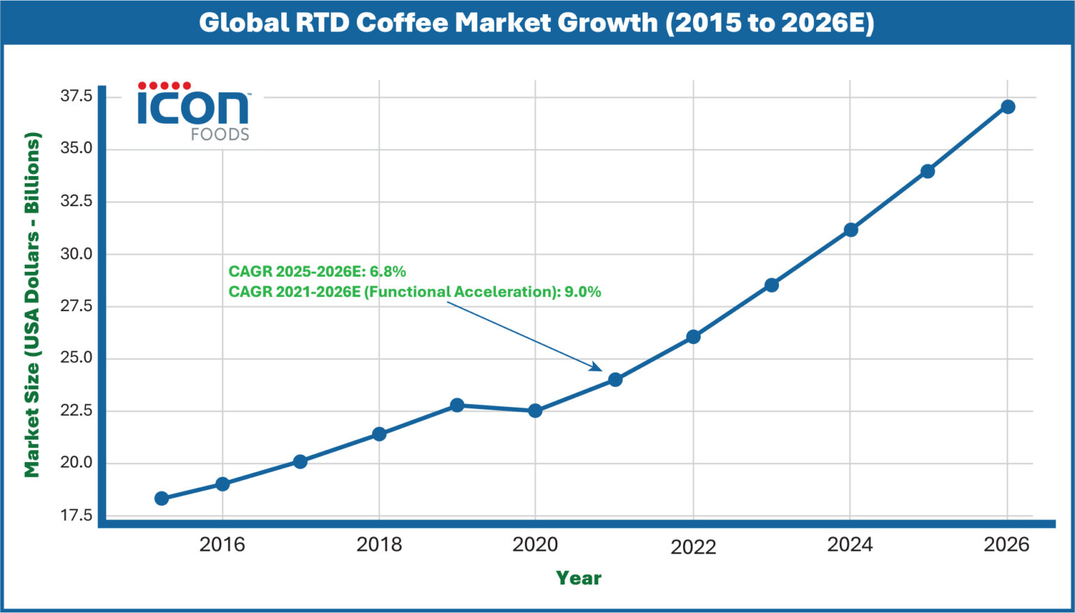 RTD Coffee Has Entered Its Second Act - Icon Foods