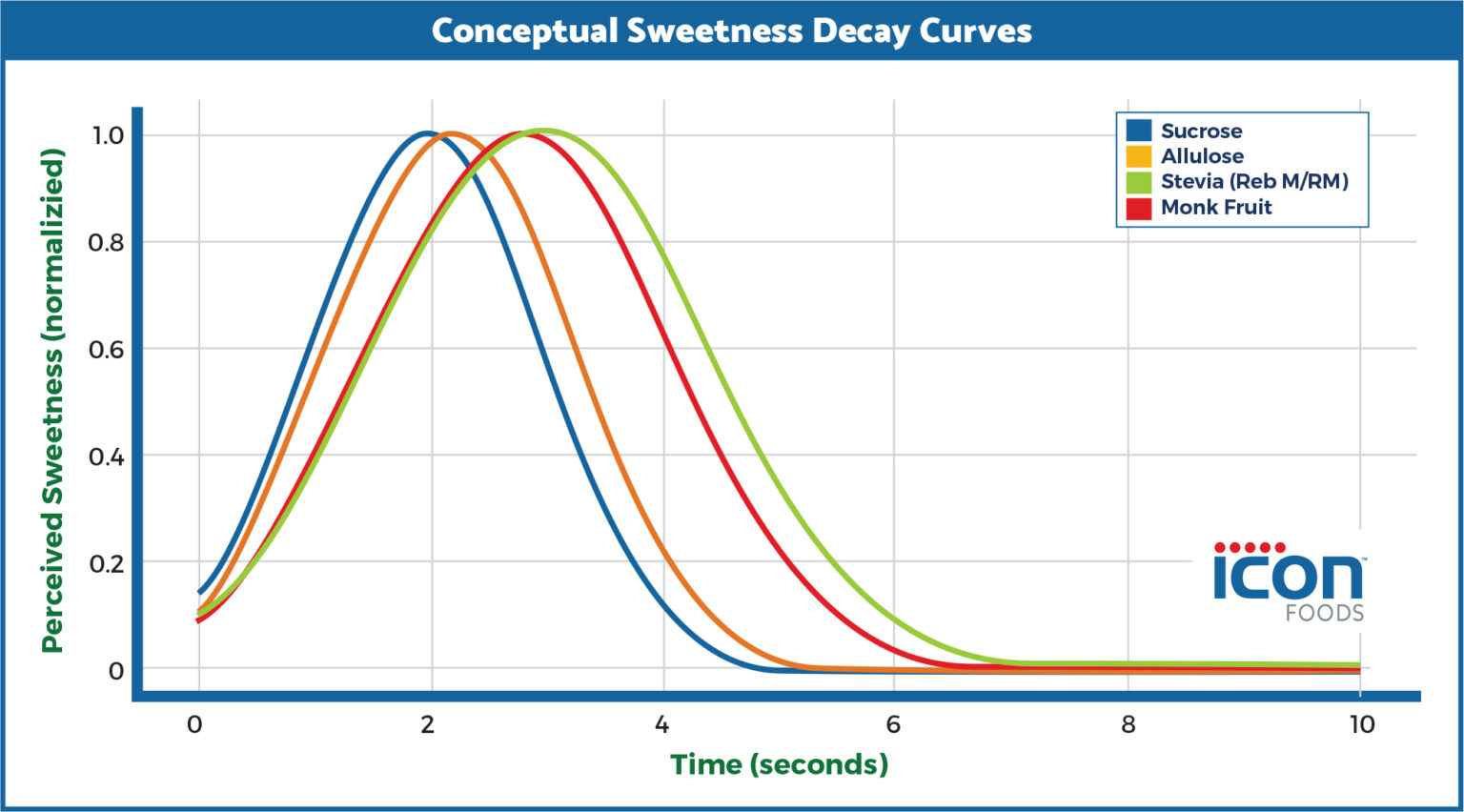 Sweetness Decay Rate - Icon Foods